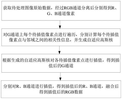 一种基于自适应高斯核的isp颜色插值方法及装置与流程2