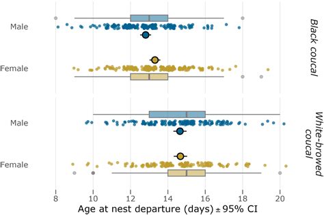 Early‐life Demographic Processes Do Not Drive Adult Sex Ratio Biases And Mating Systems In Early‐life Demographic Processes Do Not Drive Adult Sex Ratio Biases And Mating Systems In