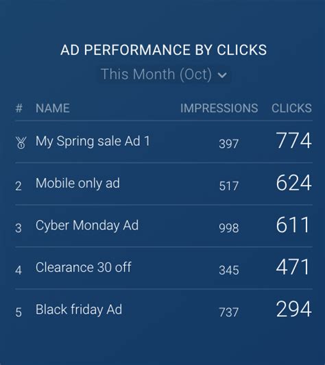 guide using linkedin ads with databox