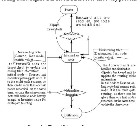 Figure 1 From Ant Routing Algorithm For Mobile Ad Hoc Networks Based On