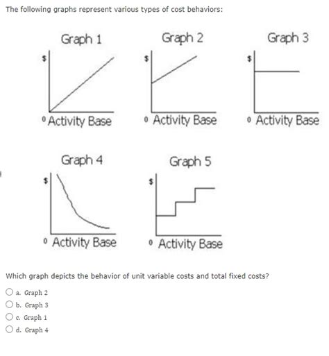 Solved The Following Graphs Represent Various Types Of Cost Chegg Com