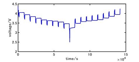 Current Of Incremental Current Condition Download Scientific Diagram