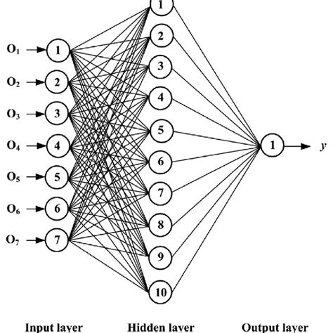 Architecture Of Bpnn Model Used In This Work Download Scientific Diagram