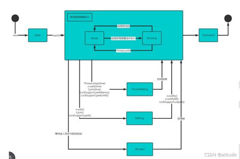 继承 Thread 和 实现runnable 的区别线程继承thread和实现runnable有什么区别 Csdn博客