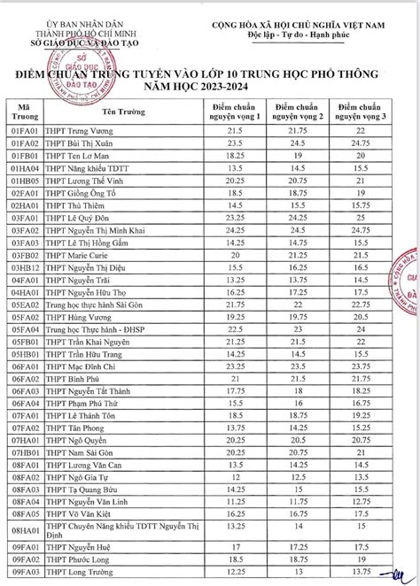 Công Bố Điểm Chuẩn Lớp 10 Năm 2023 Bí Quyết Vượt Qua Áp Lực Và Giành