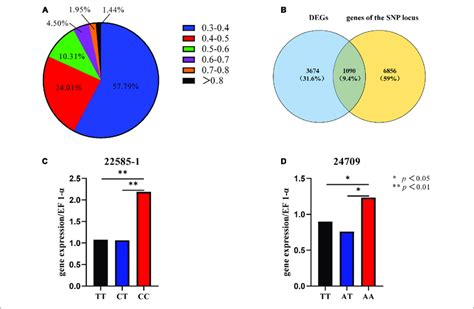 Snp Frequency Distribution A Venn Diagram Of Degs And Genes Of The