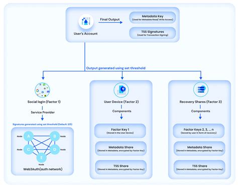 Understanding The Mpc Architecture Mpc Core Kit Web Auth Community