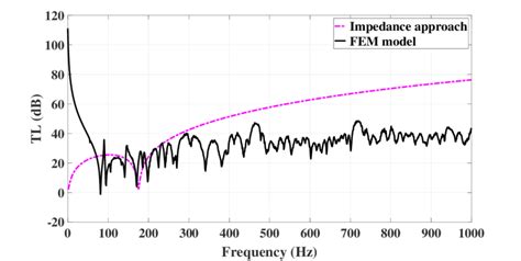 Comparison Of The Tl Between The Impedance Approach And The Fem 4 Th Download Scientific