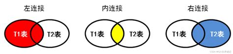 Mysql 连接查询mysql连接查询命令 Csdn博客