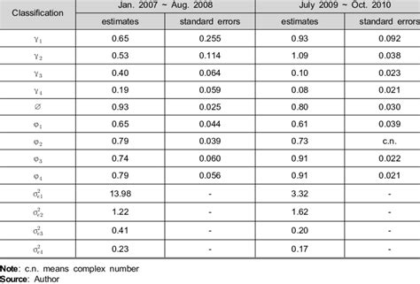 Estimates Of Suggested Dynamic Factor Model Download Scientific Diagram