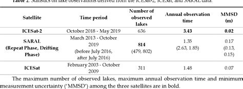 Table 2 From Performance Assessment Of Icesat 2 Laser Altimeter Data For Water Level Measurement