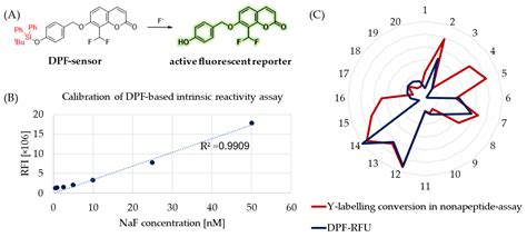 Activation Free Sulfonyl Fluoride Probes For Fragment Screening