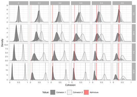 density of the cohesion values for layers 1 and 2 of simulated graphs