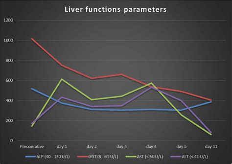 Laboratory Values Of The Liver Function Parameters Download Laboratory Values Of The Liver Function Parameters Download