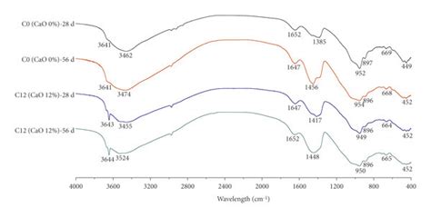 Ftir Spectra Of C0 And C12 At 28 D And 56 D Download Scientific Diagram