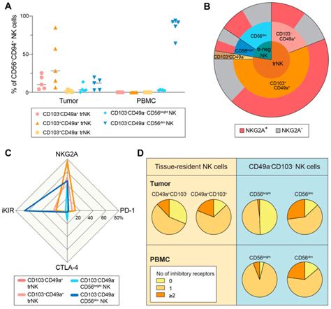 Identification Of Tissue Resident Natural Killer And T Lymphocytes With