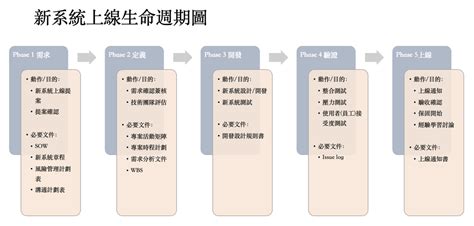 作業成果 專案流程的挑戰李寶儀 Hahow 好學校