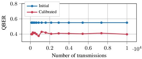 The Calibration Accuracy Using A Fixed í µí°¼ Max 20 Iterations Over