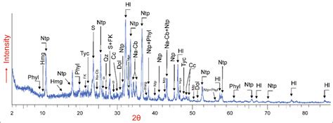X Ray Diffractogram Of Sample Cm 4 Showing The Mineralogical