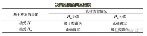 一文搞懂“第二类错误、检验功效、样本量计算的”内在逻辑 知乎