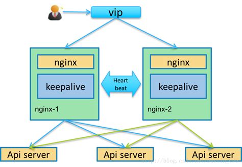 Kubernetes架构学习笔记master节点负责整个集群的控制和管理所有的控制命令都是发给它 Csdn博客