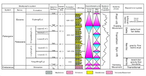 Comprehensive Histogram Of Early Paleogene In The Lishui Sag Download Scientific Diagram