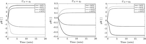 Transient Behavior Of The Ph Neutralization System In Relative To 3