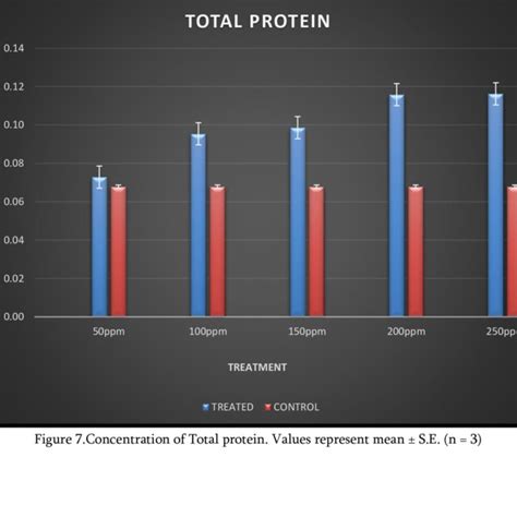 Concentration Of Reducing Sugar Values Represent Mean ± Se N 3