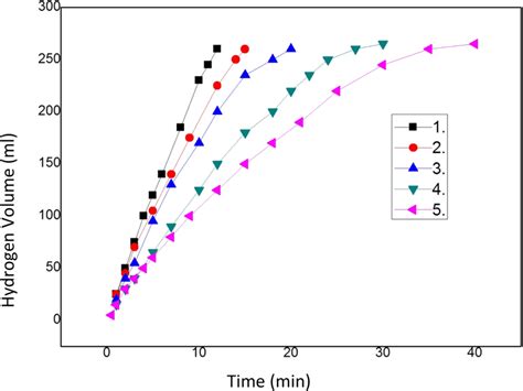 Catalytic Cycle Plot Of 3 Rubi Carbon Nanotube Cnt Catalyst Download Scientific Diagram