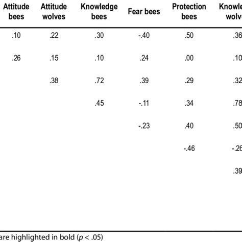 Correlation Coefficient Values Between Variables Download Scientific Diagram