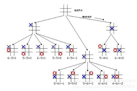 【人工智能】alpha Beta剪枝算法αβ剪枝经典例题 Csdn博客