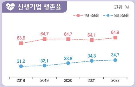 충청권 신생기업 3년이면 절반 문 닫는다