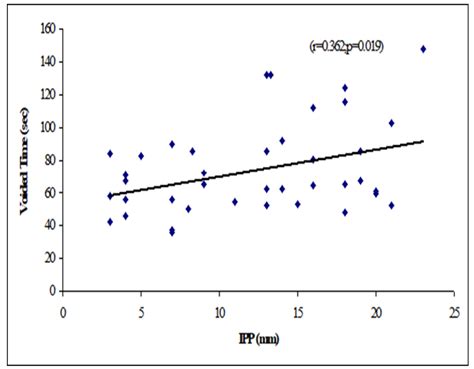 Correlation Of Different Grades Of Intravesical Prostatic Protrusion