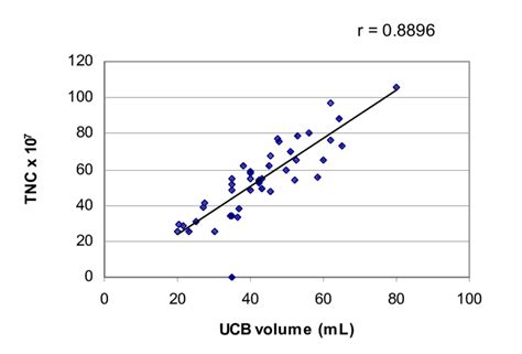 Correlation Between Total Nucleated Cell Count Tnc And Net Volume Of