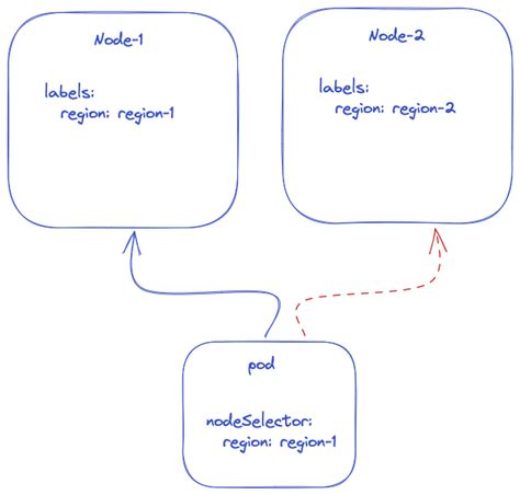 Kubernetes Pod Scheduling Yöntemleri By Emre Savcı Medium