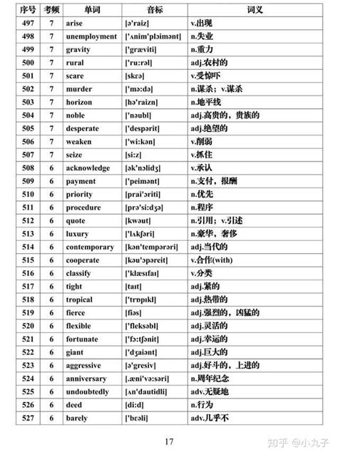【高考英语】必背688个高频词汇全集，建议每天背一些 知乎