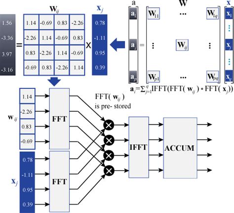 Figure 1 From Efficient Recurrent Neural Networks Using Structured Matrices In Fpgas Semantic