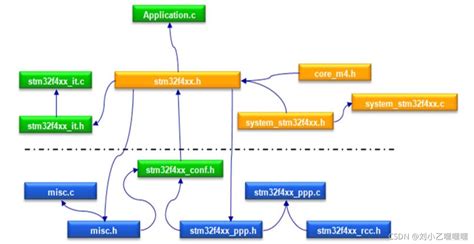 Stm32f4xx固件库的说明及使用stm32f4固件库 Csdn博客