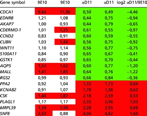 Microarray Analysis Of Mrna Expression Following Anti Ngf Injection