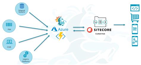 konabos launches sitecore content hub migration service newswire