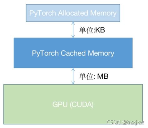 pytorch显存机制与显存占用 一 —— 理论分析 memory 训练过程中占用显存最大部分的是activation pytorch