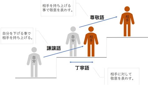 秘書検定2級 敬語知識について合格者の解説 片手間ブログ