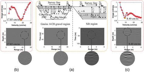 Real Dataset Results The Yellow Part In A Shows The Details Of The