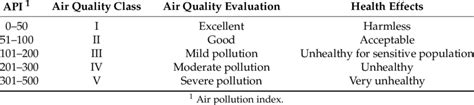 Statistical Characteristics Of Air Pollution Index Api In China