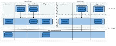 Spring How Hybris Is Managing Application Contexts Between The Application And Integration