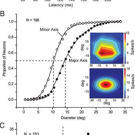 Response Latencies And Receptive Field Shape Of V Neurons A