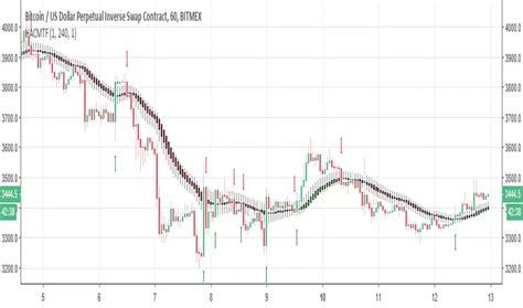 Heiken Ashi Candles MTF Indicator By RafaelZioni TradingView
