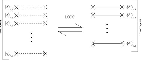3 Schematic Diagram Of Pure State Entanglement Distillation And