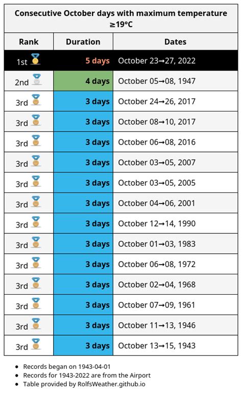 🥇streak Over After 5 Consecutive October Days With Maximum Temperature