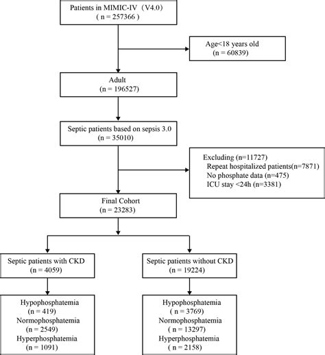Frontiers Both Hypophosphatemia And Hyperphosphatemia Are Associated With Increased Mortality